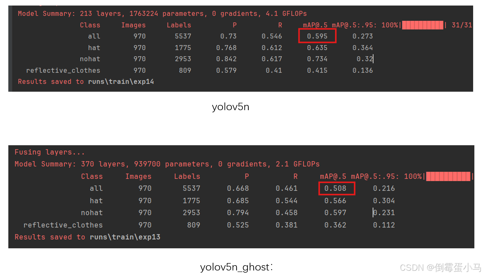 YOLOv5改进系列（二）结合轻量化网络GhostNet-CSDN博客