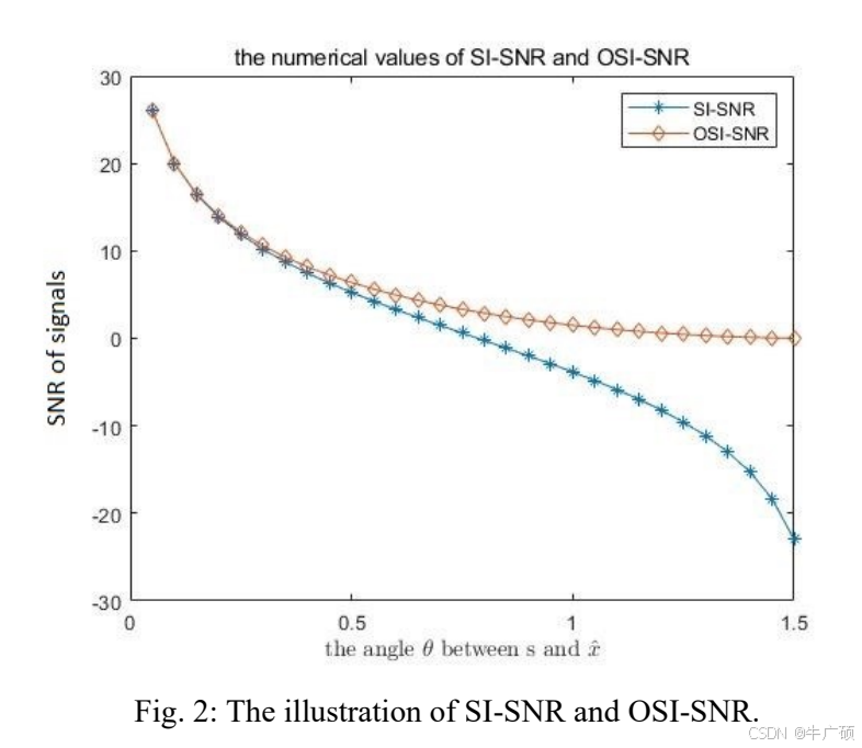 最优尺度不变信噪比（OSI-SNR）计算-CSDN博客