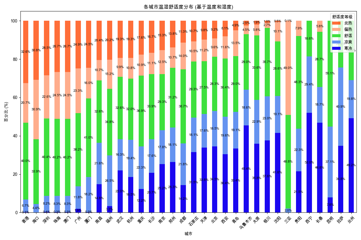 基于Meteostat API的全国主要城市气温舒适度研究（2023-2024）-CSDN博客