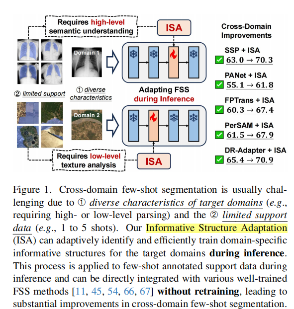 【论文精读】Adapting In-Domain Few-Shot Segmentation to New Domains without Retraining-CSDN博客