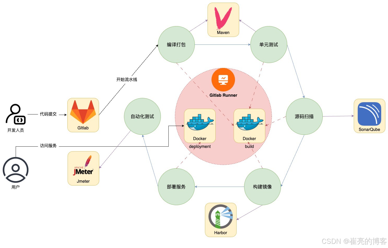 基于gitlab+docker实现CICD_sonar-scanner docker-CSDN博客
