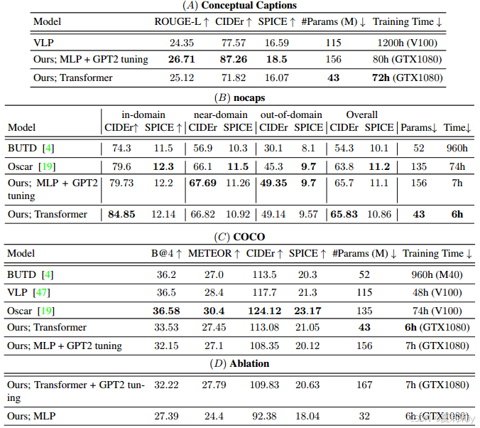 [arXiv 2021]ClipCap: CLIP Prefix for Image Captioning-CSDN博客