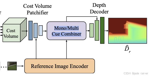 【深度估计】MVSA-多视图一致性的深度估计transformer-CSDN博客