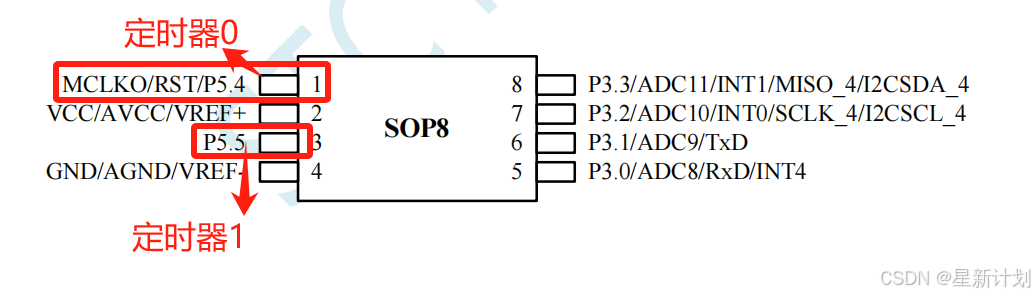 【STC8G1K08A - 点亮一颗LED灯 - A1- 2025/3/16】_stc8g1k08a程序范例-CSDN博客