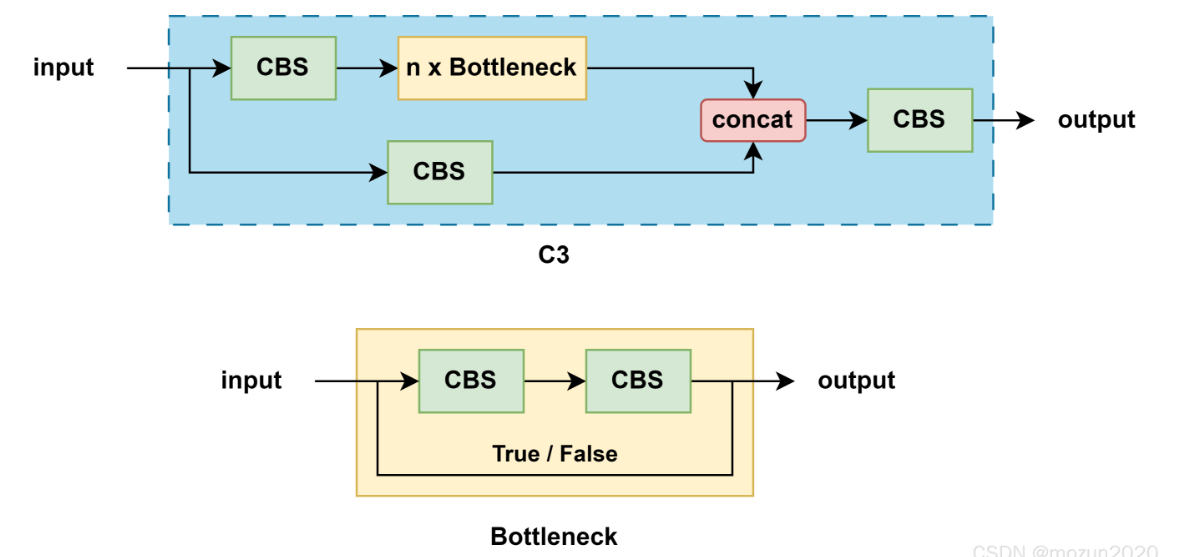 yolov5的C3，yolov8的C2f，yolov11的C3k2，yolov12的A2C2f模块的设计核心理念-CSDN博客