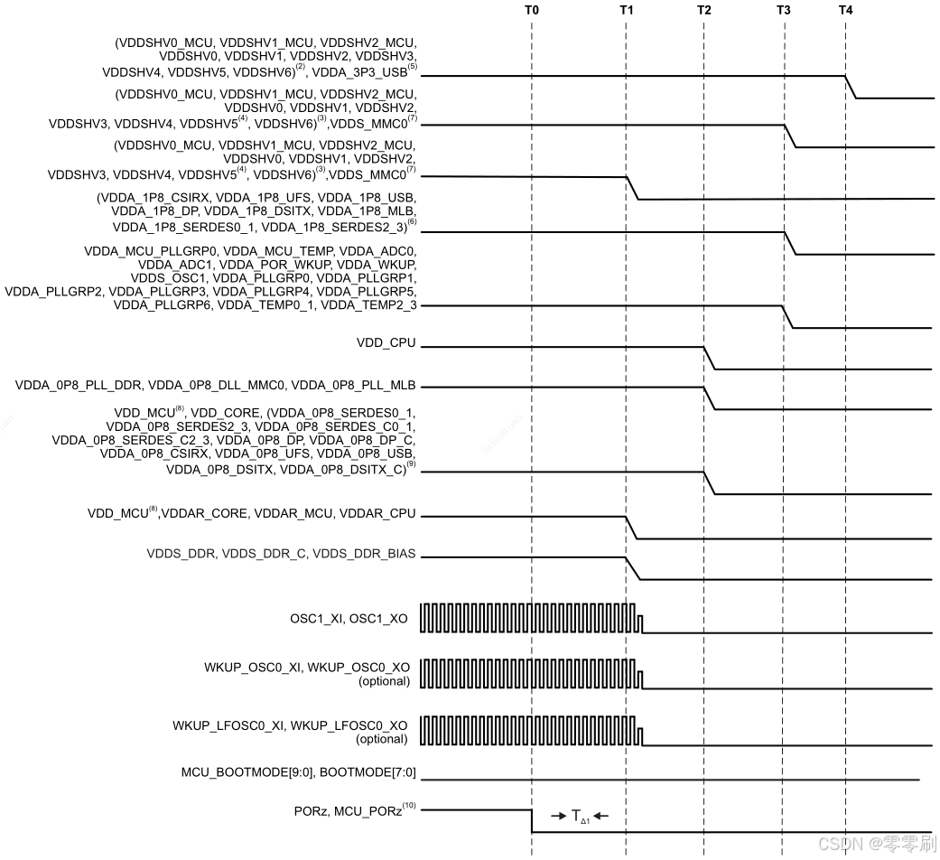 德州仪器（TI）—TDA4VM芯片详解（5）—电源时序1_tda4芯片-CSDN博客