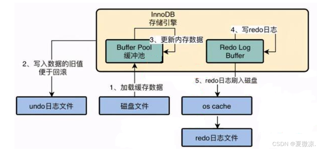 【MySql】数据库Undo日志介绍_mysql undo日志-CSDN博客