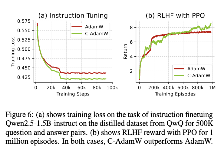 从 AdamW 到 C-AdamW：训练更稳，只需一行代码即可提升训练效果！_improving training with one line of code-CSDN博客