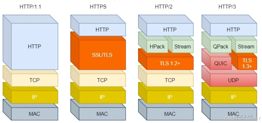 详解HTTP1.0、HTTP1.1、HTTP2.0的区别-CSDN博客