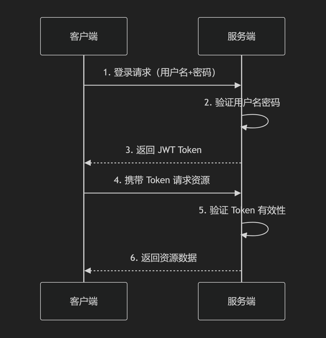 JWT技术的应用_jwt 用途-CSDN博客