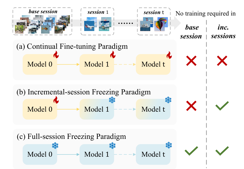 论文精读-Enhancing Few-Shot Class-Incremental Learningvia Training-Free Bi-Level Modality ...