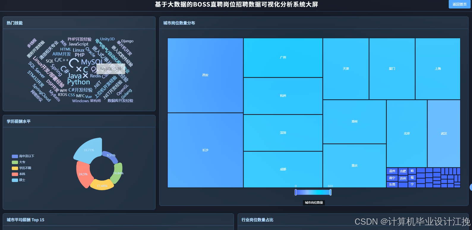 【数据分析】基于大数据的boss直聘岗位招聘数据可视化分析系统 数据可视化大屏 计算机毕业设计实战项目 Hadoop Spark Java Python Csdn博客
