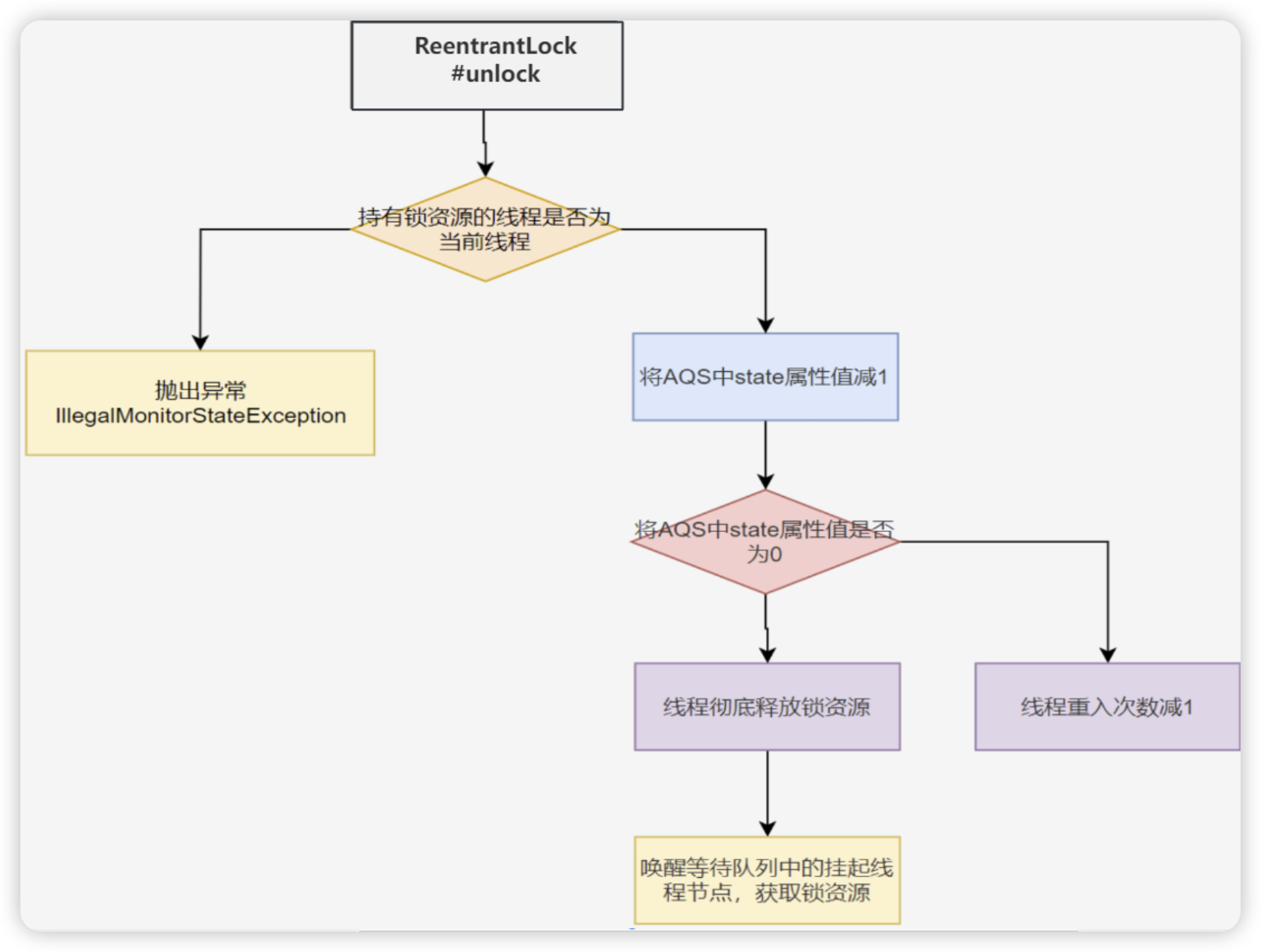 ReentrantLock 源码分析_reentrantlock源码-CSDN博客