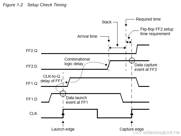 《Synopsys 时序约束与优化用户指南Timing Constraints and OptimizationUser Guide》笔记——第一章：综合时序简介_synopsys ...