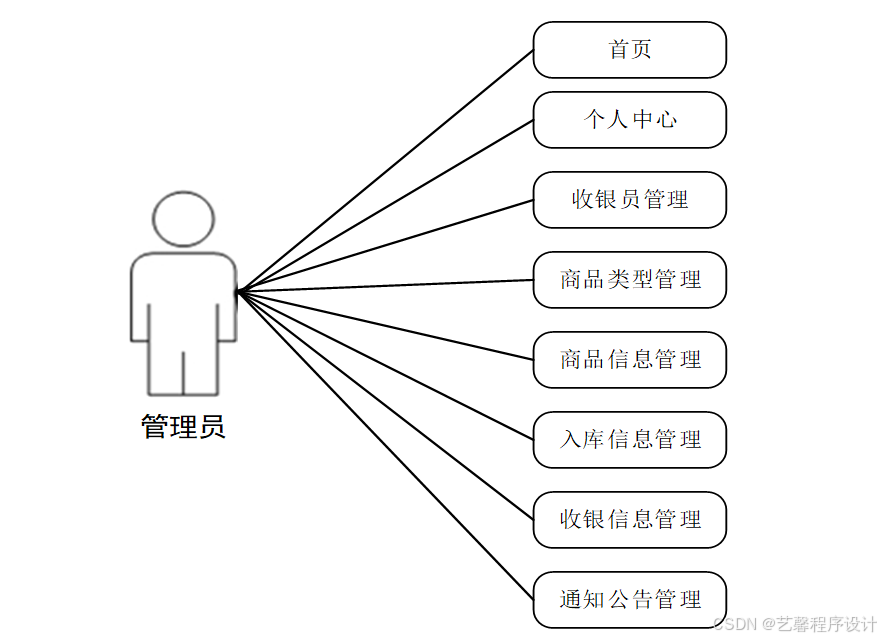 计算机毕业设计基于java的超市收银管理系统 超市收银信息化管理系统 超市智能收银管理平台在eclipse上基于java的超市收银系统 Csdn博客