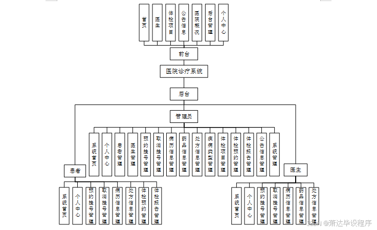 计算机毕业设计ssmJava医院诊疗系统 基于SSM框架的Java医院诊疗信息管理系统开发 Java Web医院诊疗服务平台设计与实现-CSDN博客