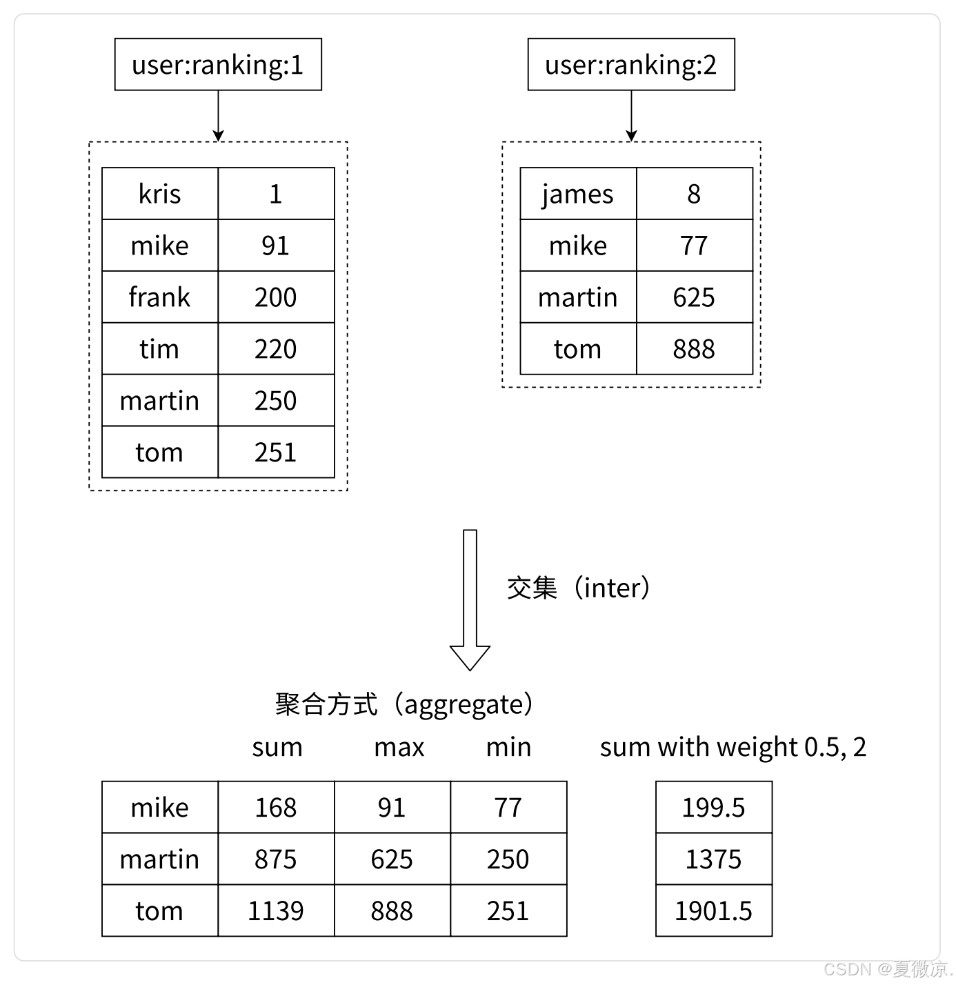 【Redis】Redis Zset 有序集合常见指令, 内部编码以及使用场景介绍_zset常用命令-CSDN博客