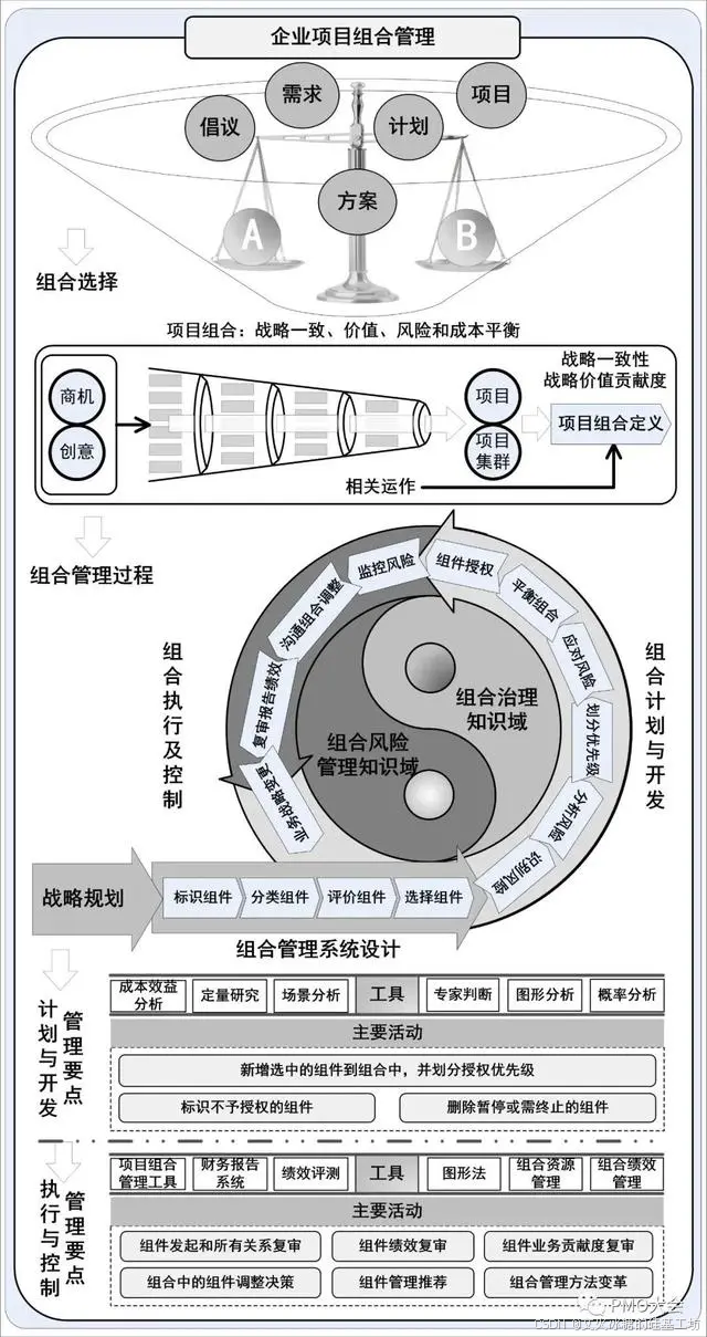 [产品管理-36]：NPDP新产品开发 - 31 - 项目/产品组合管理 - 项目平衡与管道平衡的区别（不要把鸡蛋放在一个篮子中，不要在一棵树上吊死）_年度资源管道平衡-CSDN博客