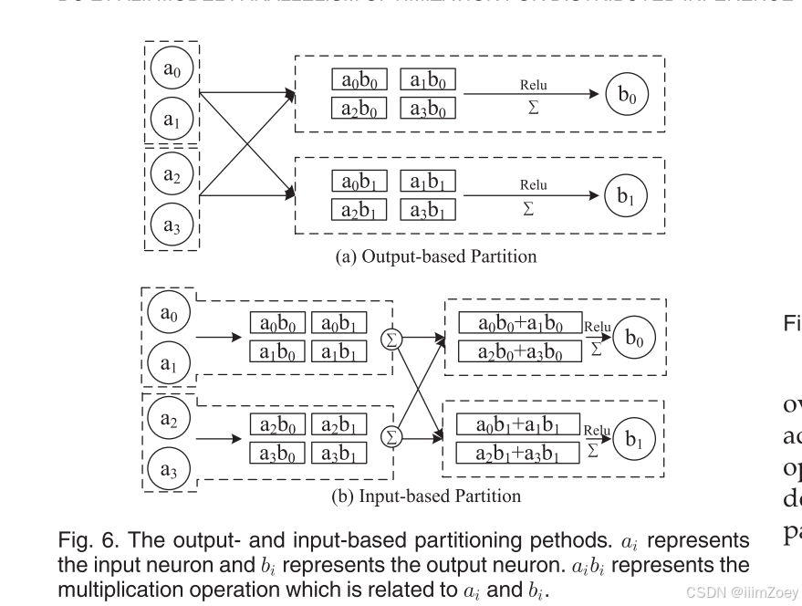 Model Parallelism Optimization for DistributedInference Via Decoupled CNN Structure笔记_inter ...