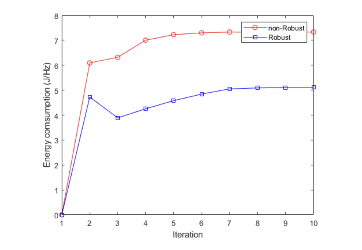 【无线通信】基于matlab WMMSE（SDP-WMMSE）算法和逐次凸近似算法SCA解决MIMO干扰无线网络的能效优化问题(Matlab代码实现）-CSDN博客
