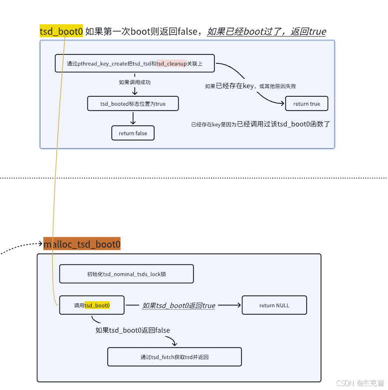 跟踪jemalloc 5.3.0的第一次malloc的源头原因及jemalloc相关初始化细节拓展_jemalloc-5.3.0-CSDN博客