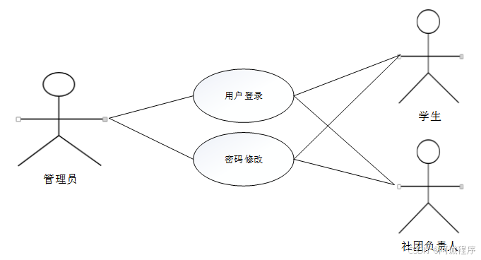 计算机毕业设计springboot社团活动管理系统 基于springboot的校园社团活动管理平台 Springboot校园社团活动管理系统 软件工程社团活动管理系统 Csdn博客
