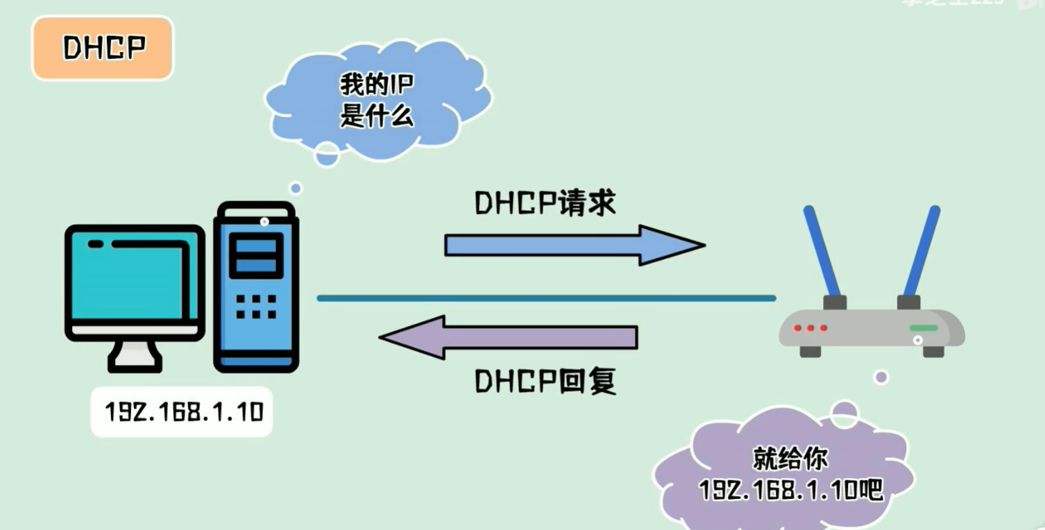 计算机网络_dhcp,udp,tcp-CSDN博客