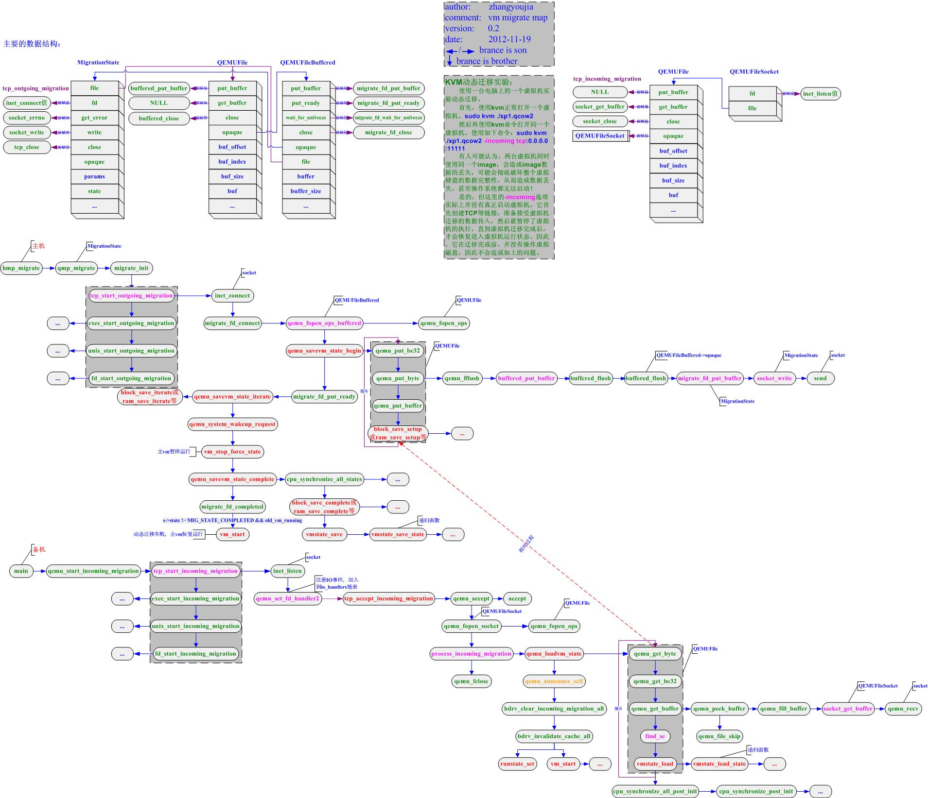 KVM高级功能部署_linux ksm-CSDN博客