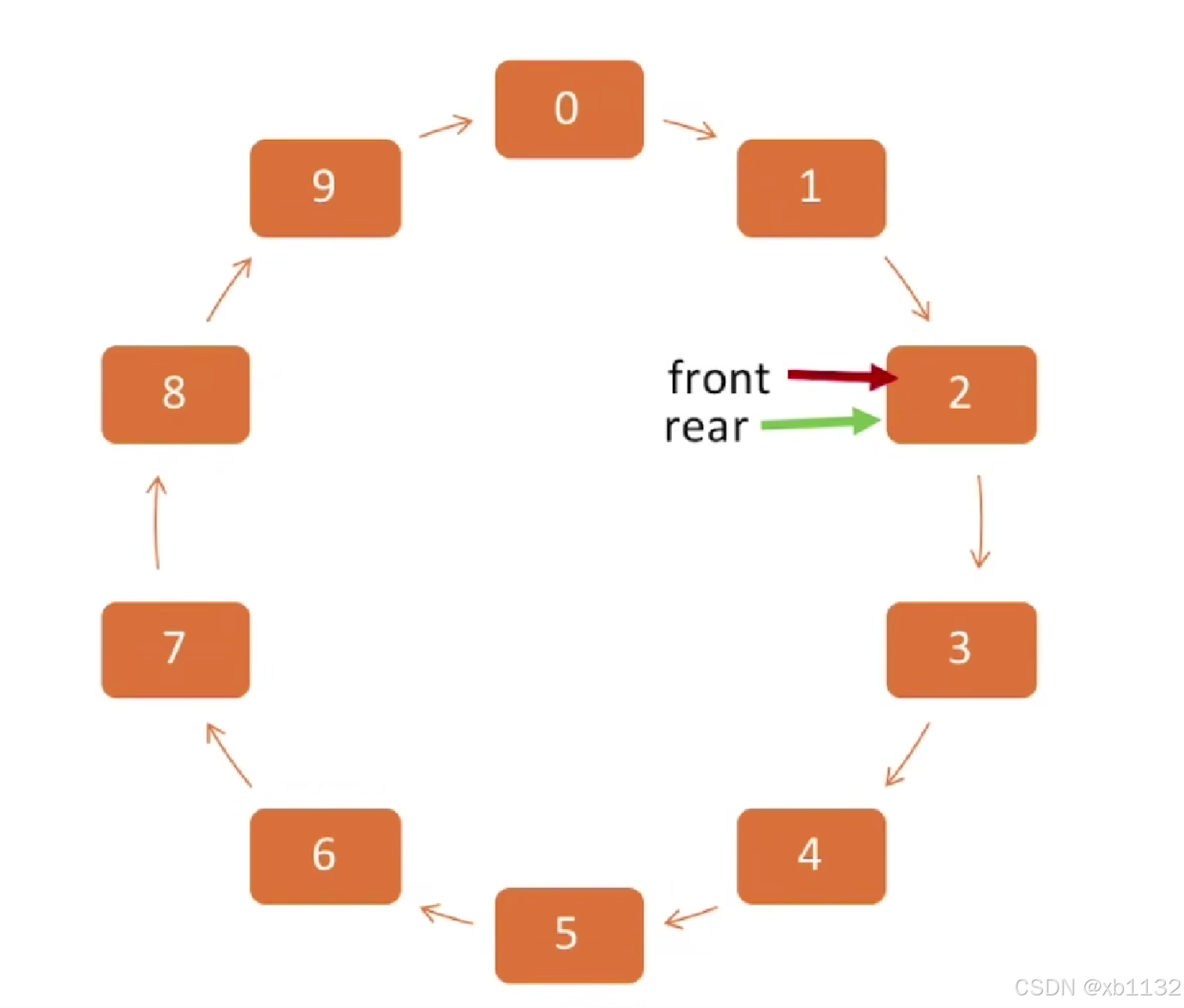 数据结构——队列的顺序存储实现循环队列循环队列存储 Csdn博客