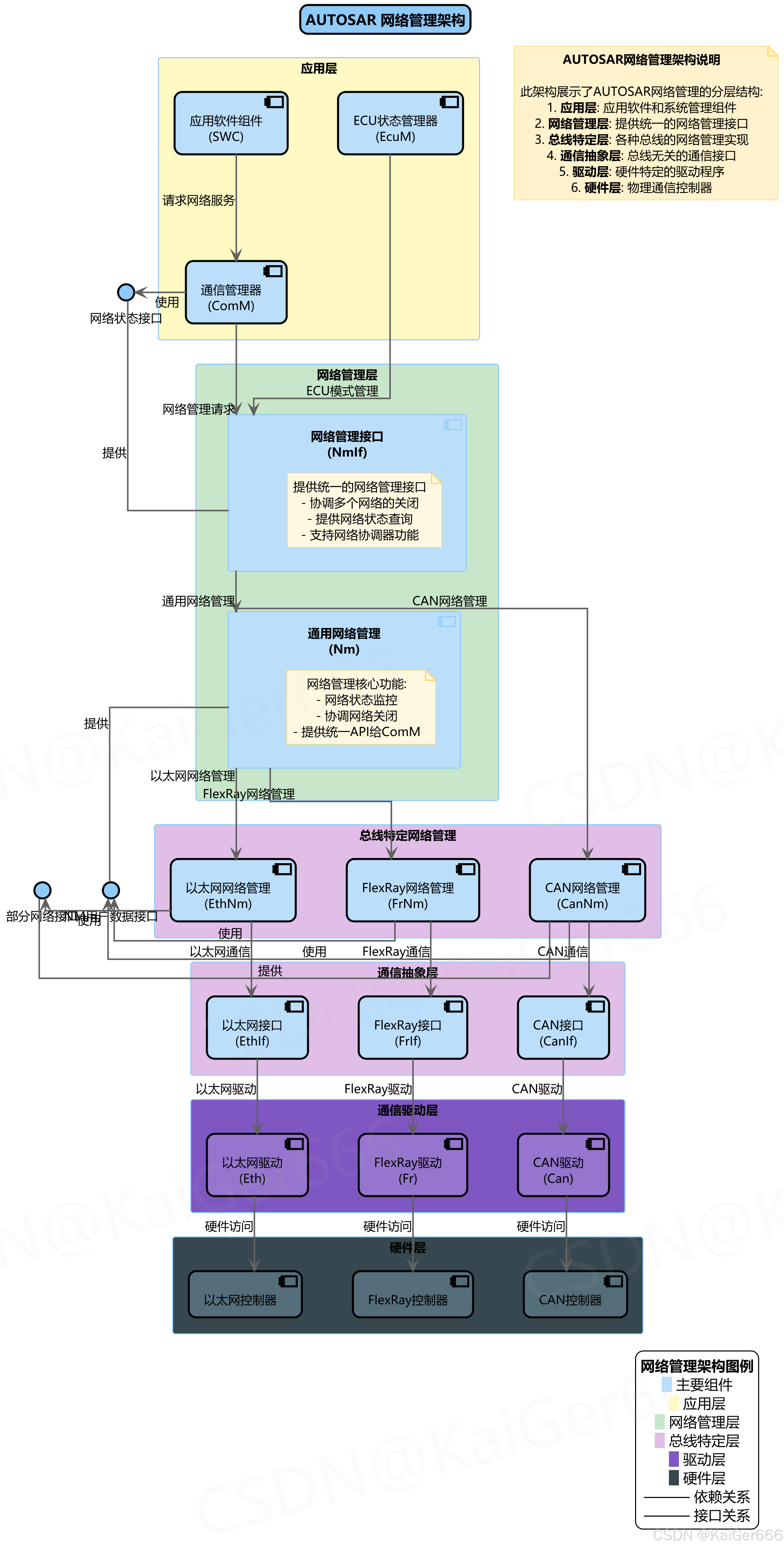 AUTOSAR进阶图解==＞AUTOSAR_SRS_NetworkManagement_autosar网络管理network ...