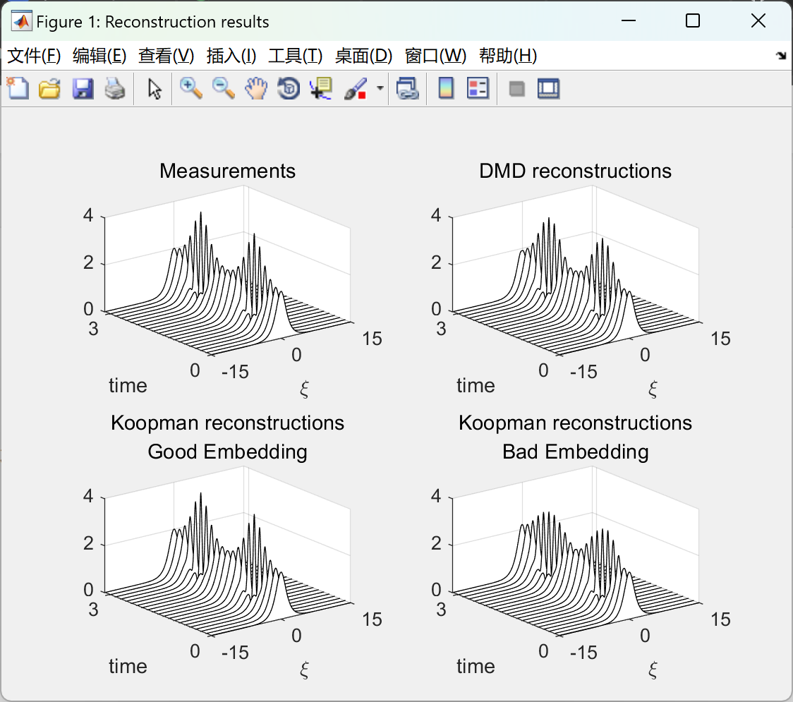 【Koopman理论在偏微分方程中的应用】通过动态模态分解算法来计算Koopman算子的有限维近似，包括其特征函数、特征值和Koopman模态 ...