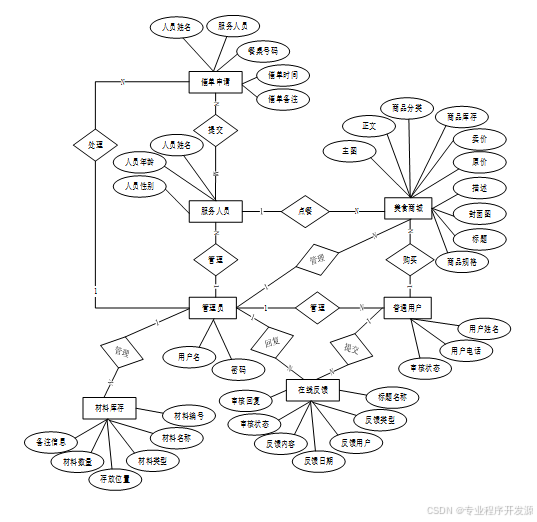 springboot餐厅点餐系统-计算机毕业设计源码50864-CSDN博客
