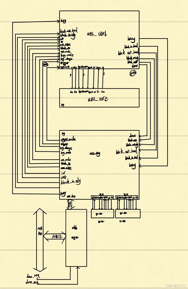 AES数字ip设计_aes ip-CSDN博客