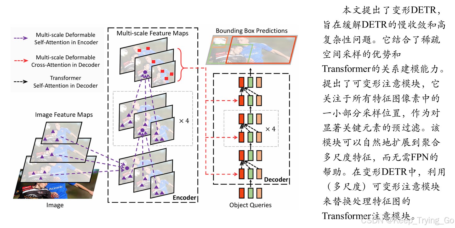 论文Deformable DETR: Deformable transformers for END-TO-END Object Detection讲解_detr论文下载-CSDN博客