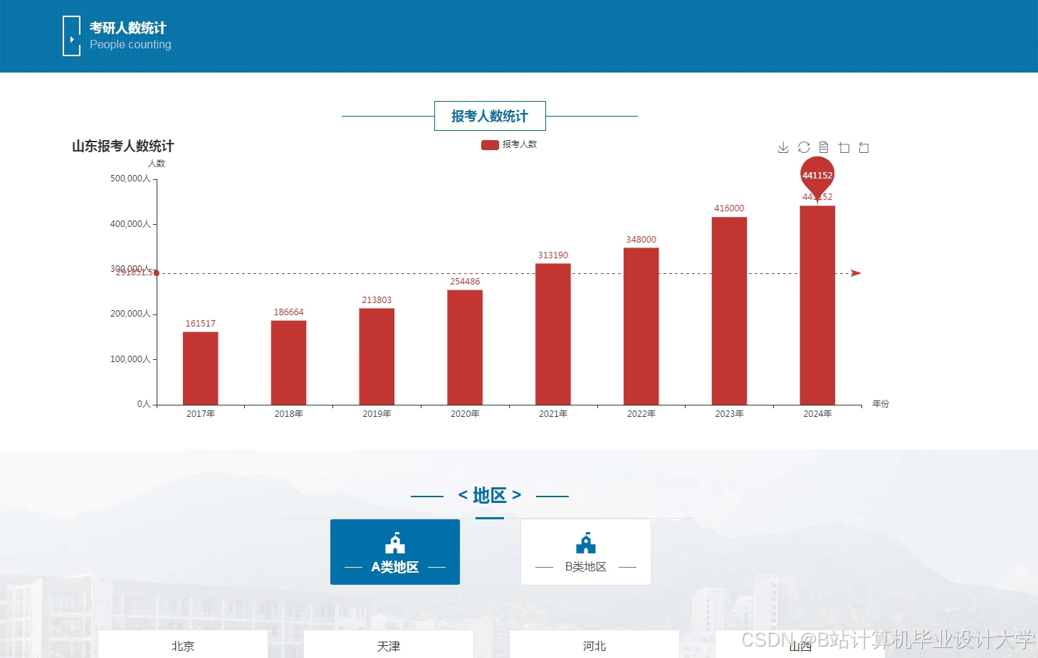 计算机毕业设计Python+Spark+Hadoop考研分数线预测系统 考研院校专业推荐系统 (源码+文档+PPT+讲解)-CSDN博客