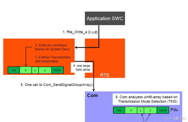 AUTOSAR COM Based Transformer (ComXf)-CSDN博客