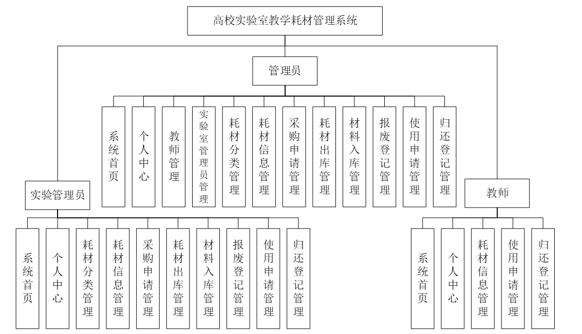 计算机毕业设计java高校实验室教学耗材管理系统 高校实验室教学耗材信息化管理系统 高等院校实验教学耗材智能管理平台 Csdn博客