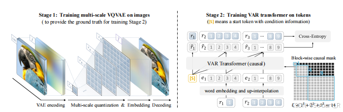 VAR:Visual Autoregressive Modeling: Scalable ImageGeneration via Next-Scale Prediction 论文解读 ...