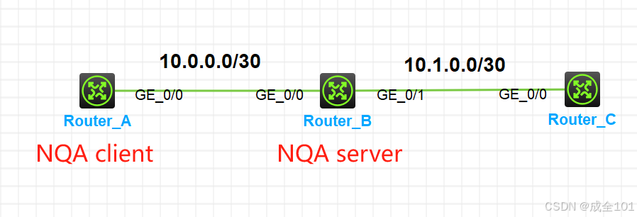 网络技术：网络质量分析NQA理论+实验_netquality-CSDN博客