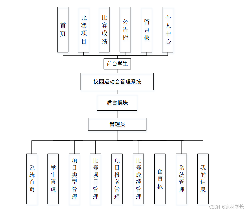 计算机毕业设计ssm基于java的校园运动会管理系统 基于java的校园运动会管理平台设计与实现 使用ssm框架的校园运动会信息化管理系统 
