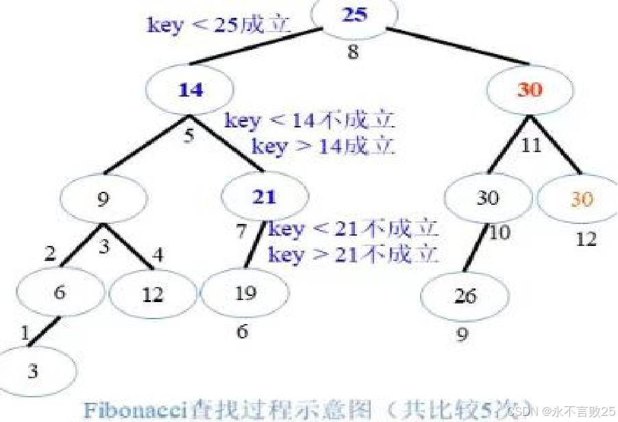 插值查找与Fibonacci查找-CSDN博客
