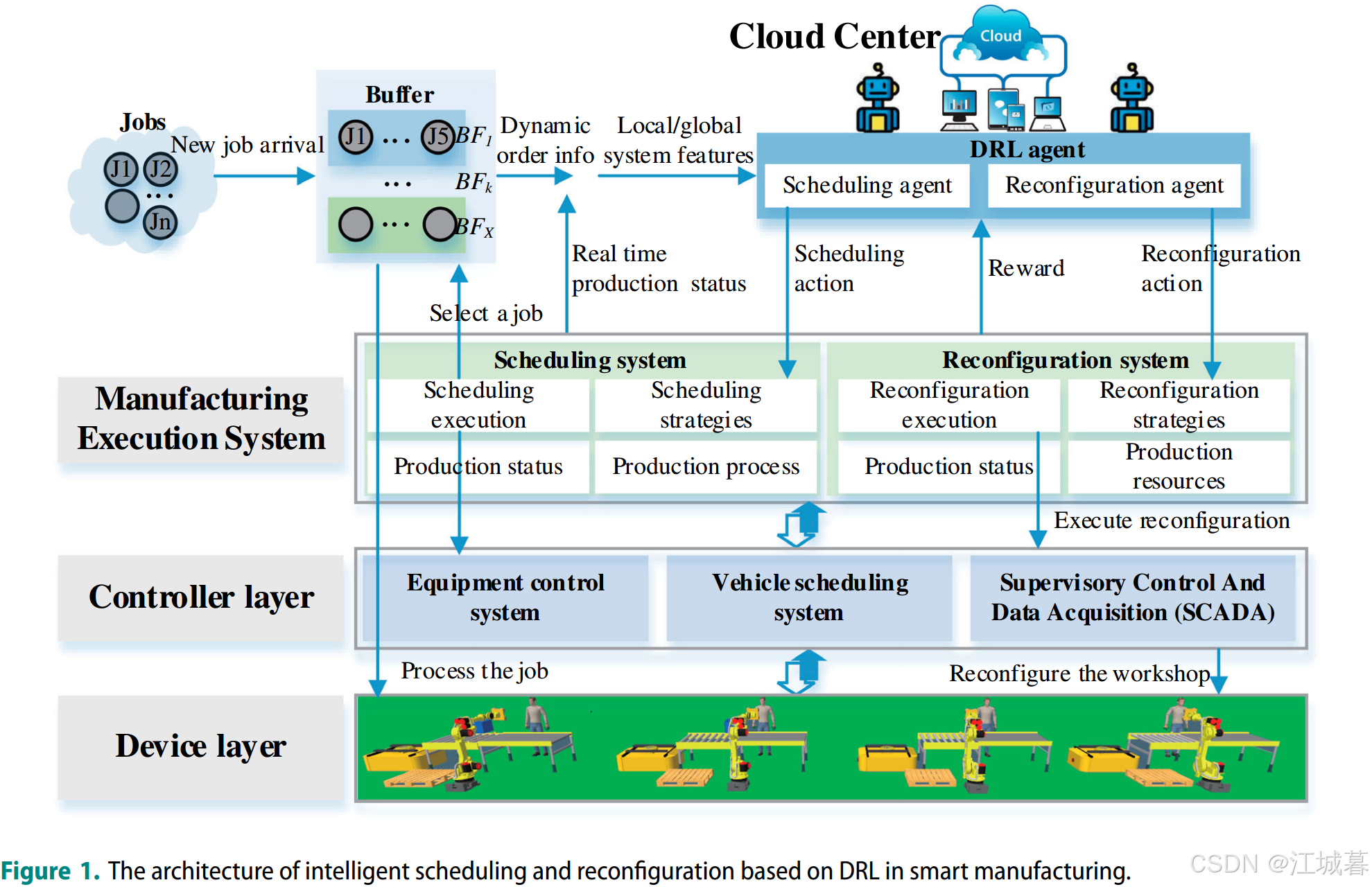 文献笔记|智能调度|Intelligent scheduling and reconfiguration via deep reinforcement learning in smart ...