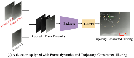 UAV 论文精读（二）A Simple Detector with Frame Dynamics is a Strong Tracker-CSDN博客