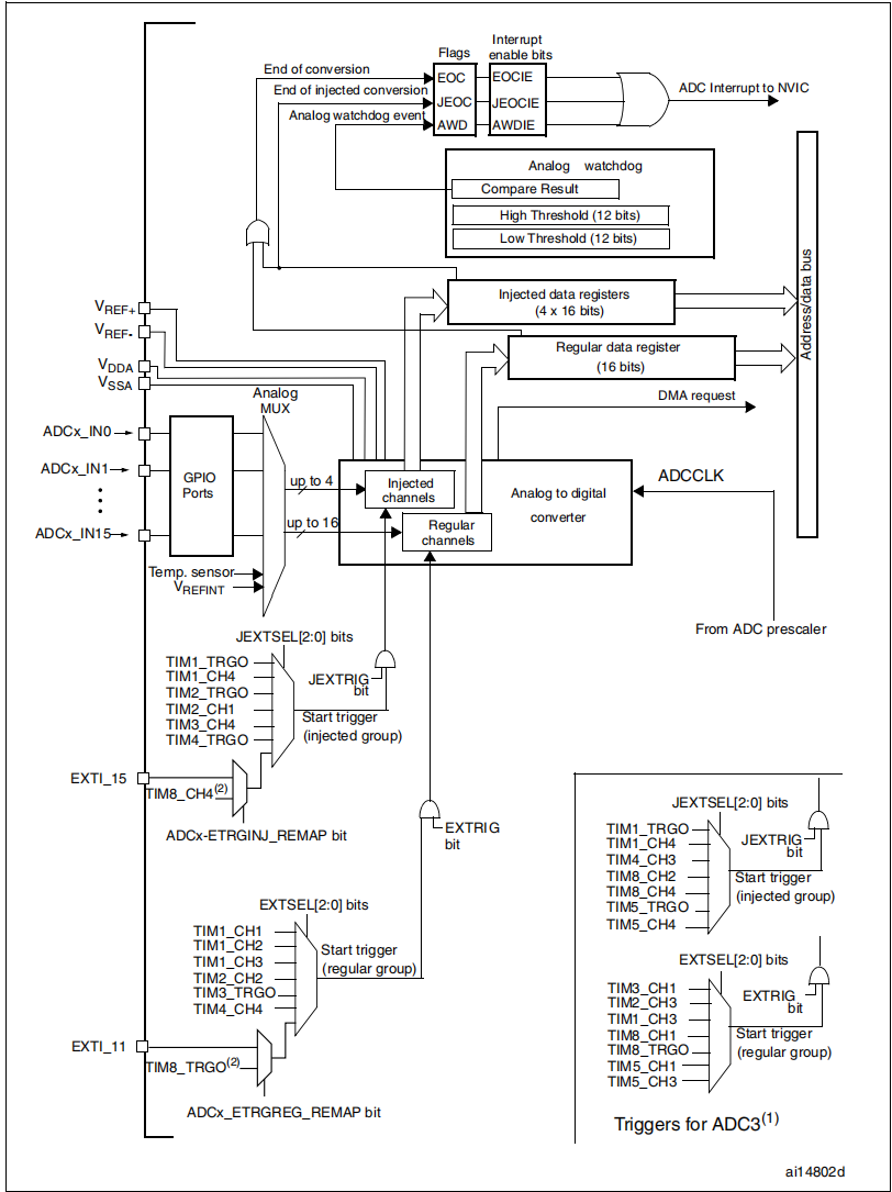 STM32F103 ADC详解-CSDN博客