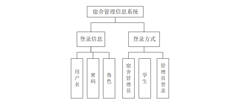 计算机毕业设计springboot宿舍管理信息系统 基于springboot框架的宿舍管理信息平台设计与实现 Springboot驱动下的宿舍管理系统开发与应用 Csdn博客