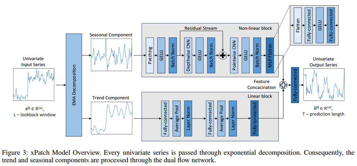xPatch — 2025 时序或时空预测新 sota 工作！_xpatch模型-CSDN博客