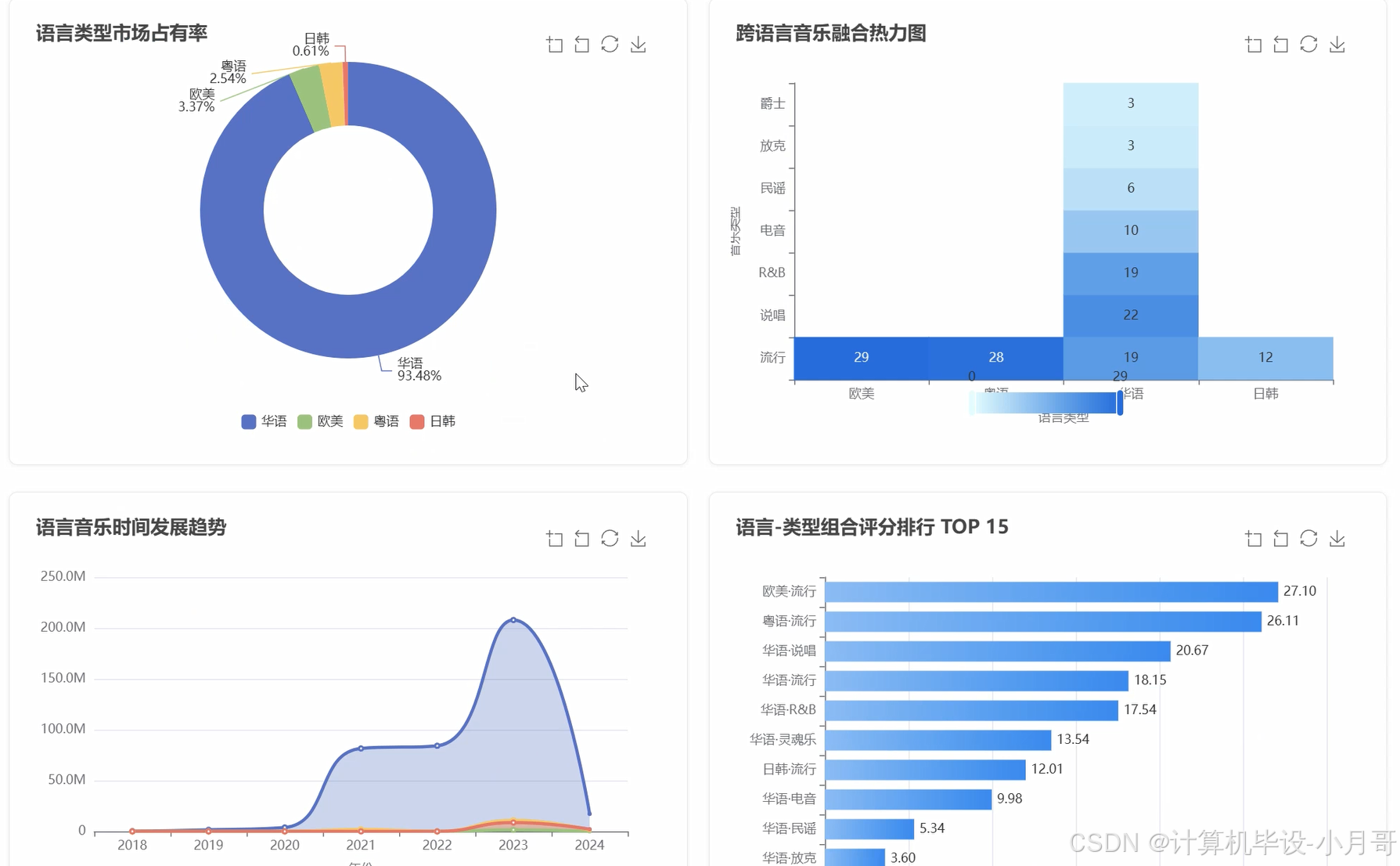 【Hadoop+Spark+python毕设】音乐内容智能推荐与市场趋势分析系统、计算机毕业设计、包括数据爬取、Spark、数据分析、数据可视化、Hadoop、实战教学-CSDN博客