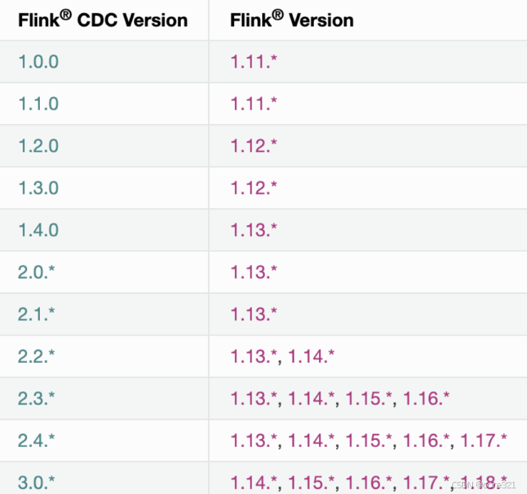 flink cdc、flink版本对照表_flinkcdc版本对应flink版本-CSDN博客