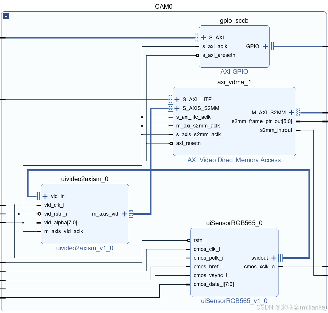 [米联客-XILINX-H3_CZ08_7100] FPGA_SDK高级篇连载-07双摄像头采集显示方案(VDMA)_fpga vdma-CSDN博客