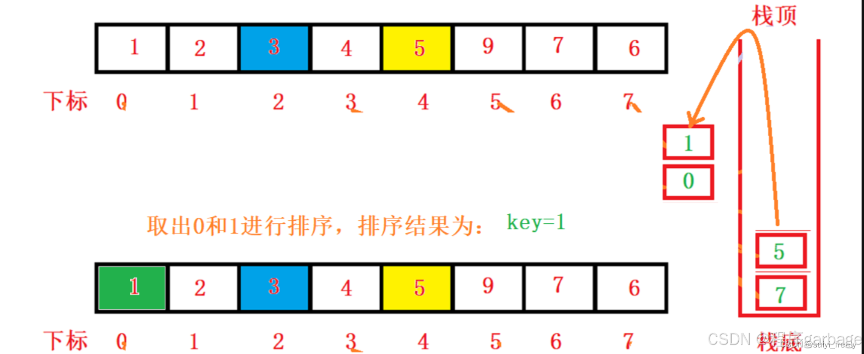 用栈和队列来实现快速排序(非递归)分别使用队列和栈实现快速排序的非递归算法。 Csdn博客
